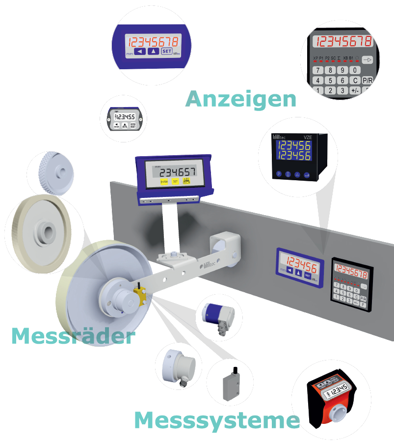 Electronic meter counter with measuring display and V-profile guidance ...